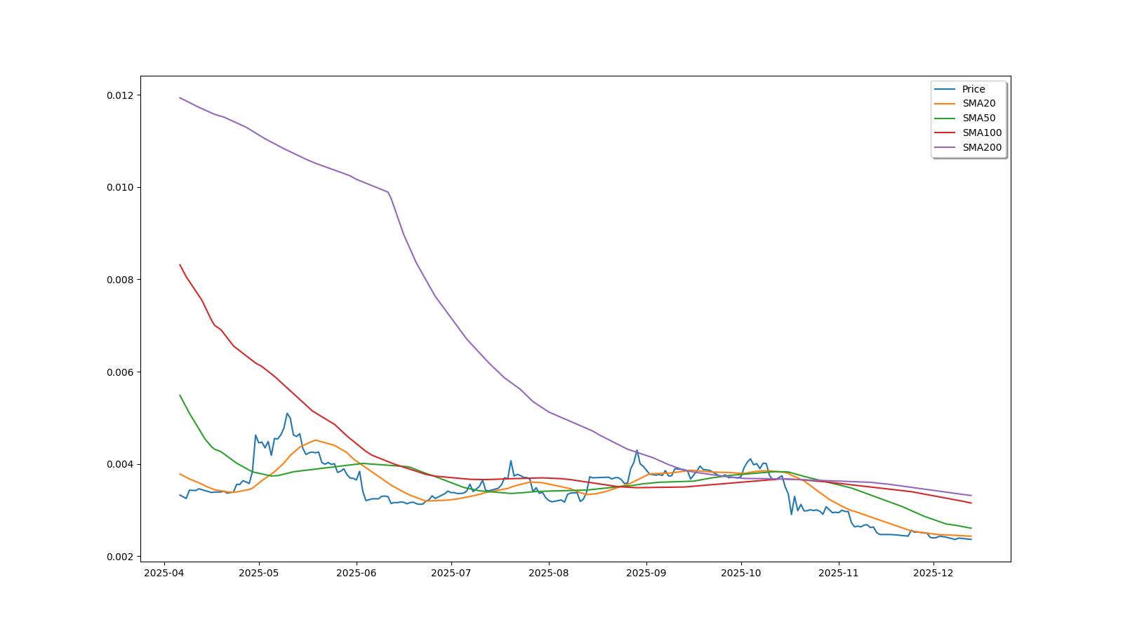 Cope Simple Moving Averages