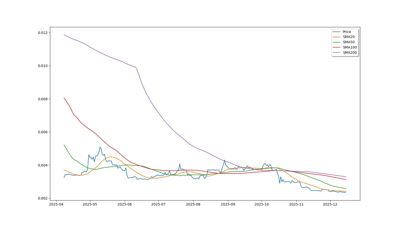 Cope Simple Moving Averages