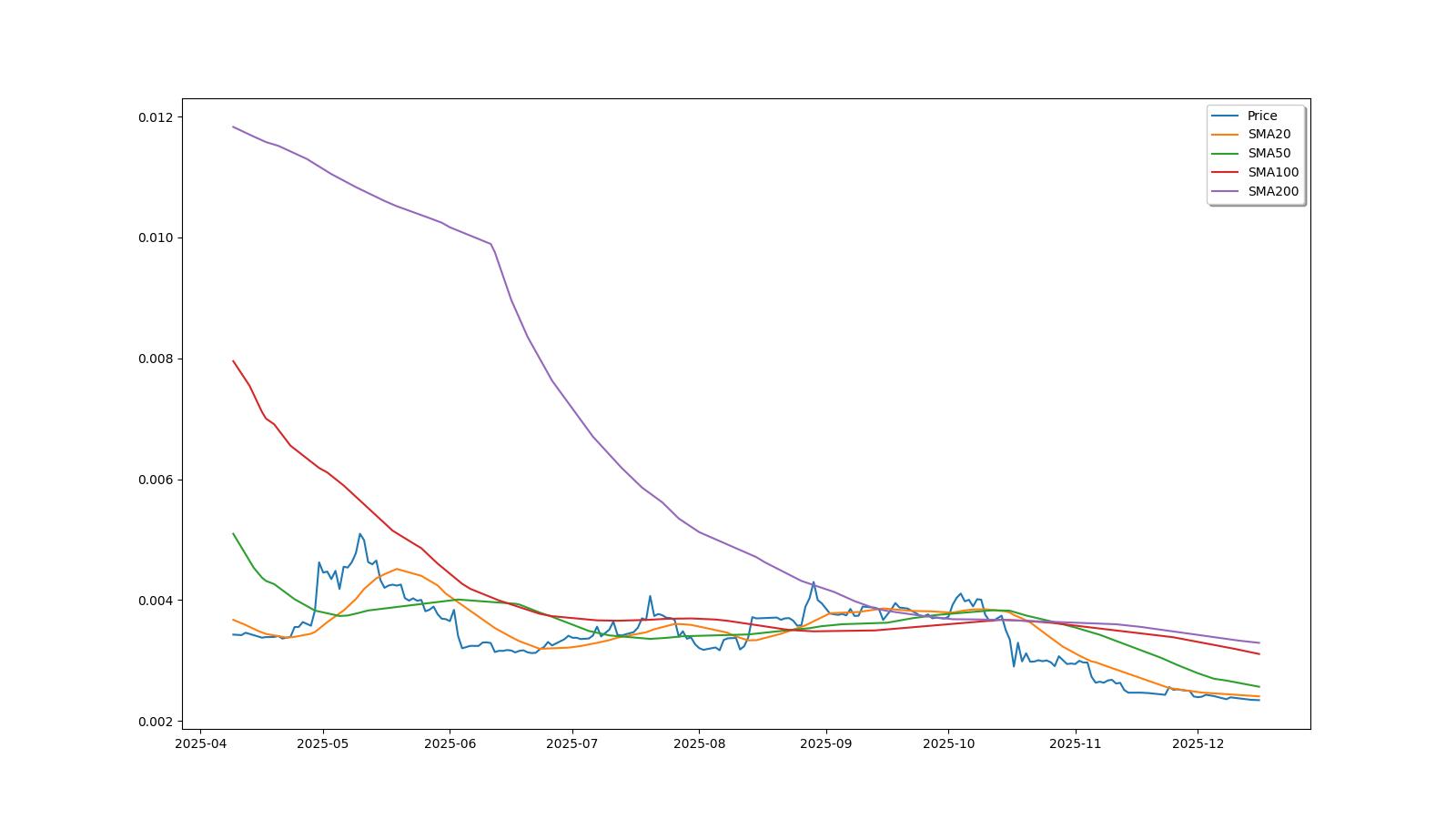Cope Simple Moving Averages