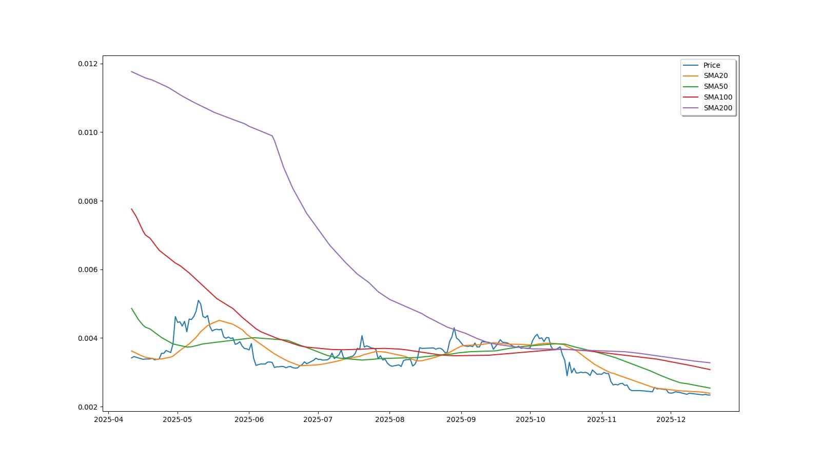 Cope Simple Moving Averages