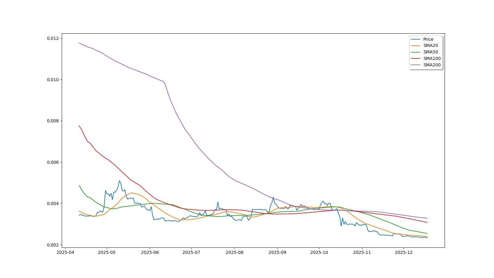Cope Simple Moving Averages