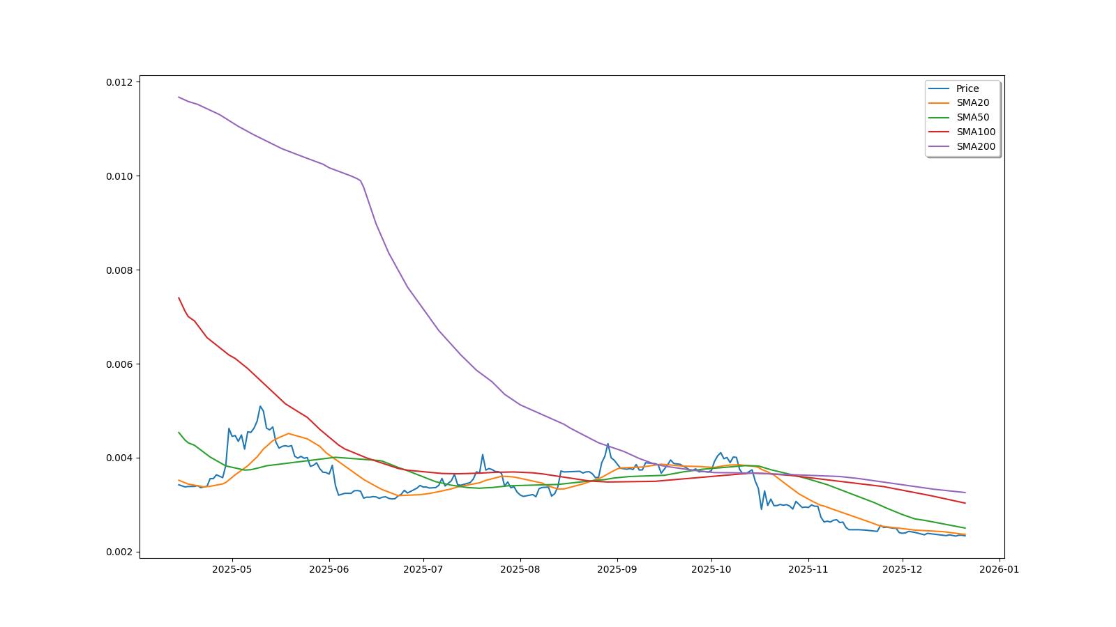 Cope Simple Moving Averages