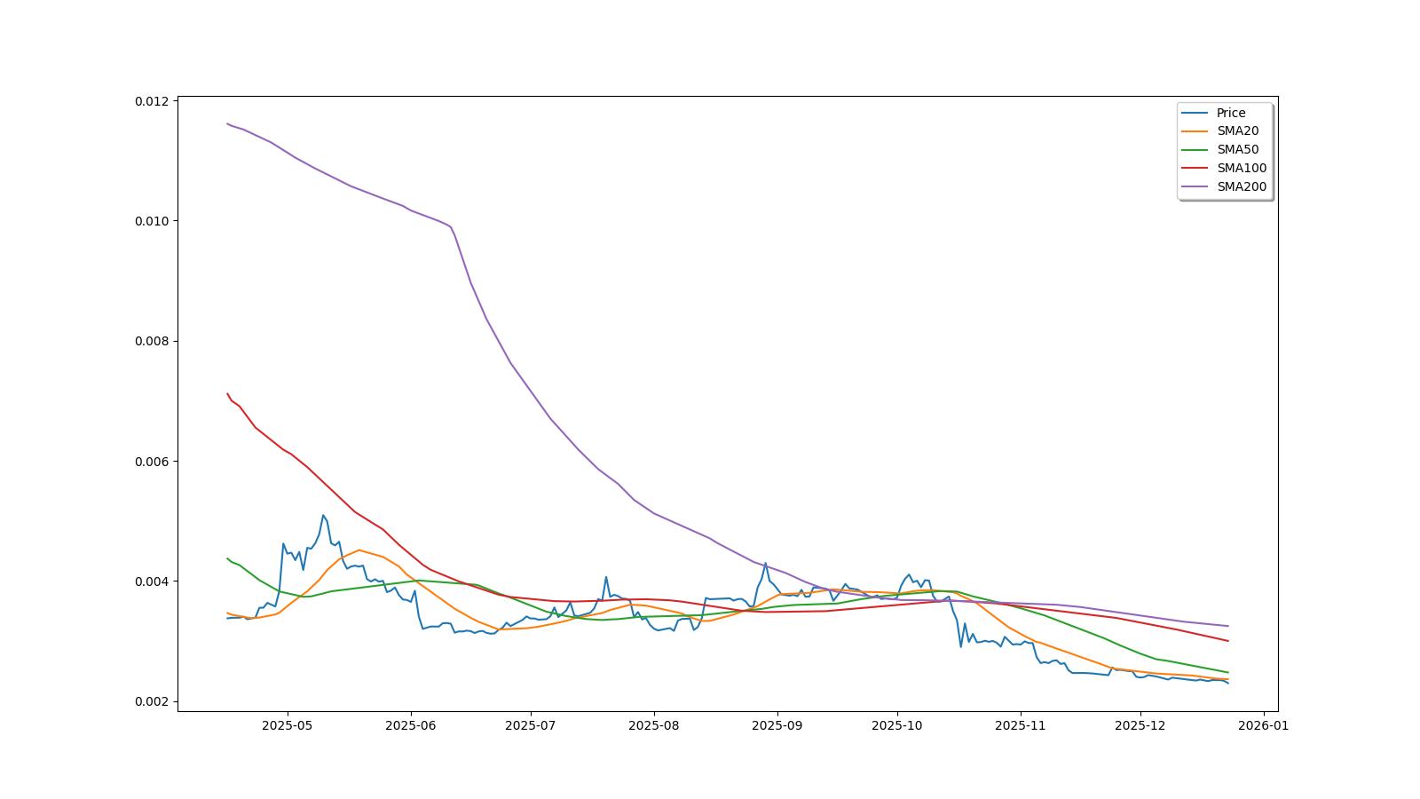 Cope Simple Moving Averages