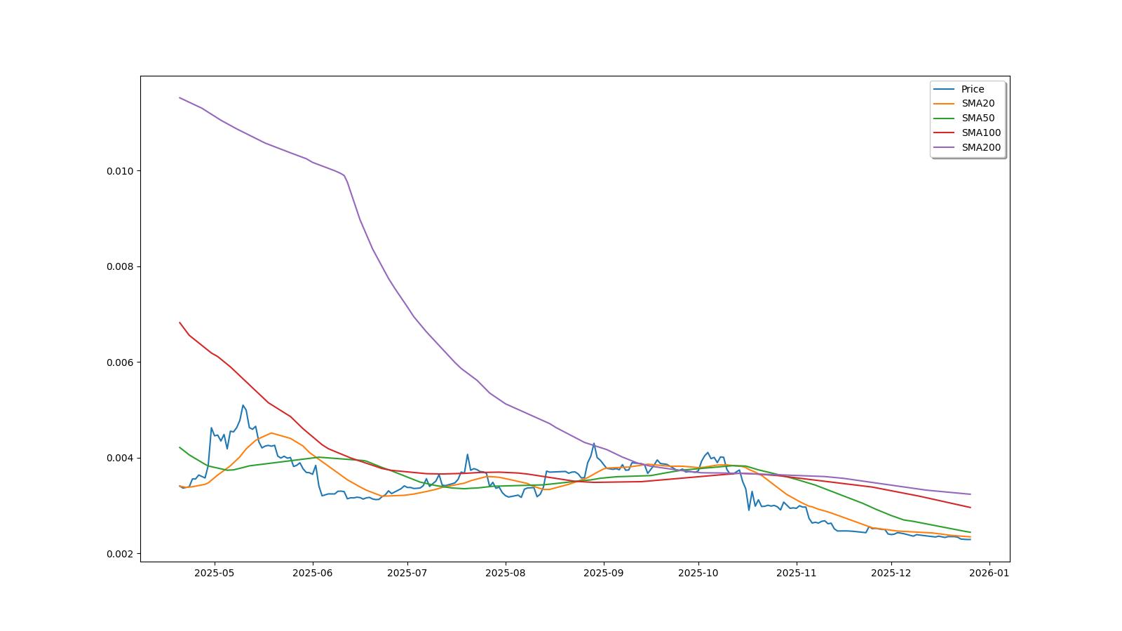 Cope Simple Moving Averages