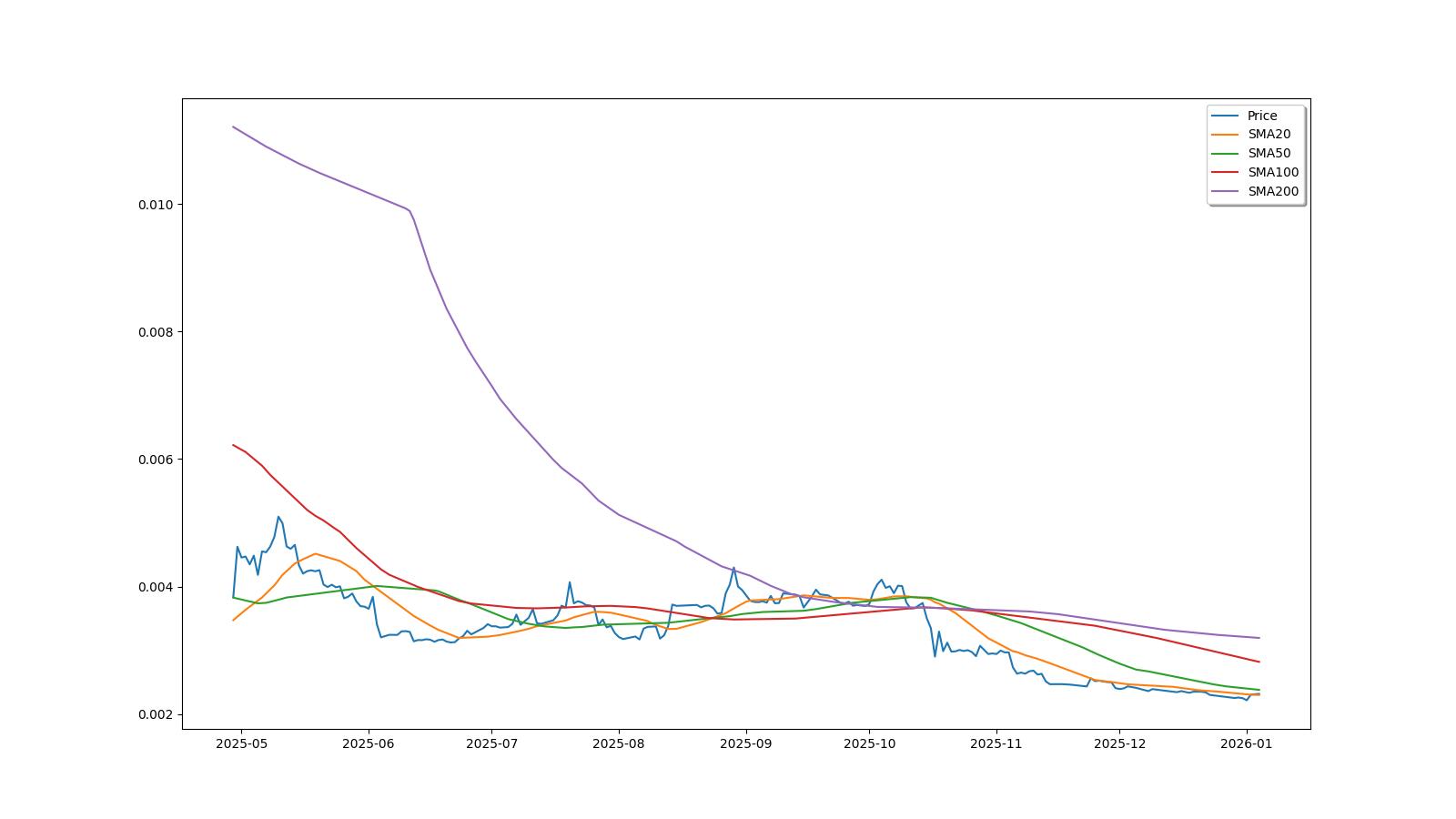 Cope Simple Moving Averages