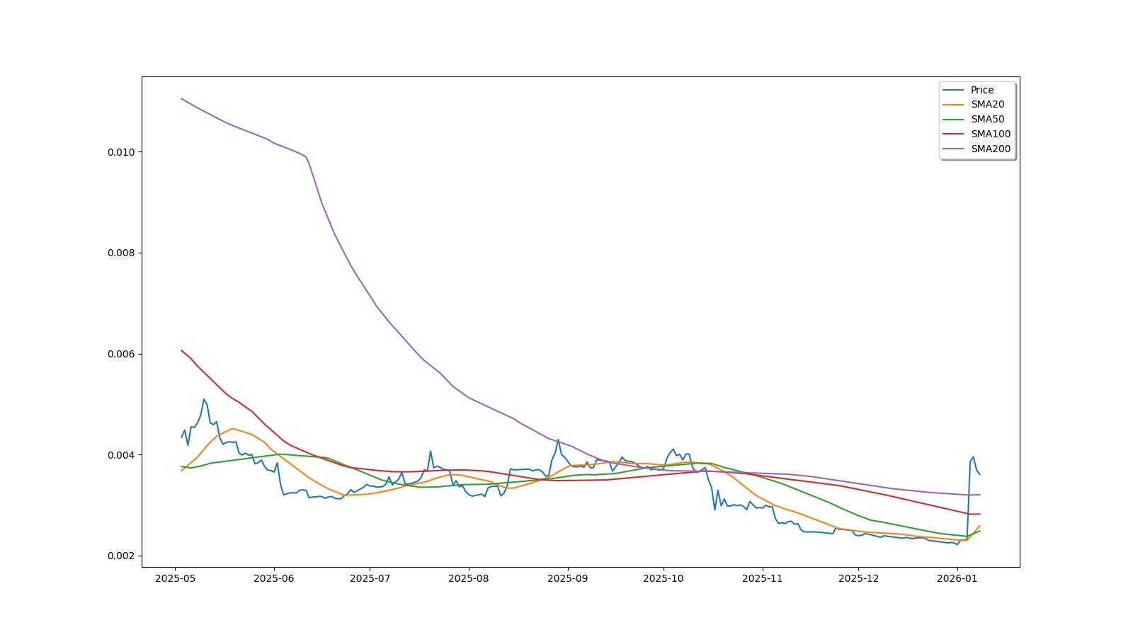 Cope Simple Moving Averages