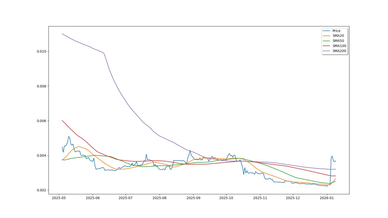 Cope Simple Moving Averages