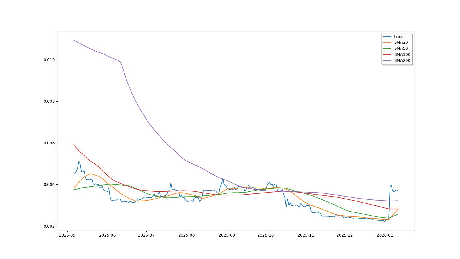 Cope Simple Moving Averages