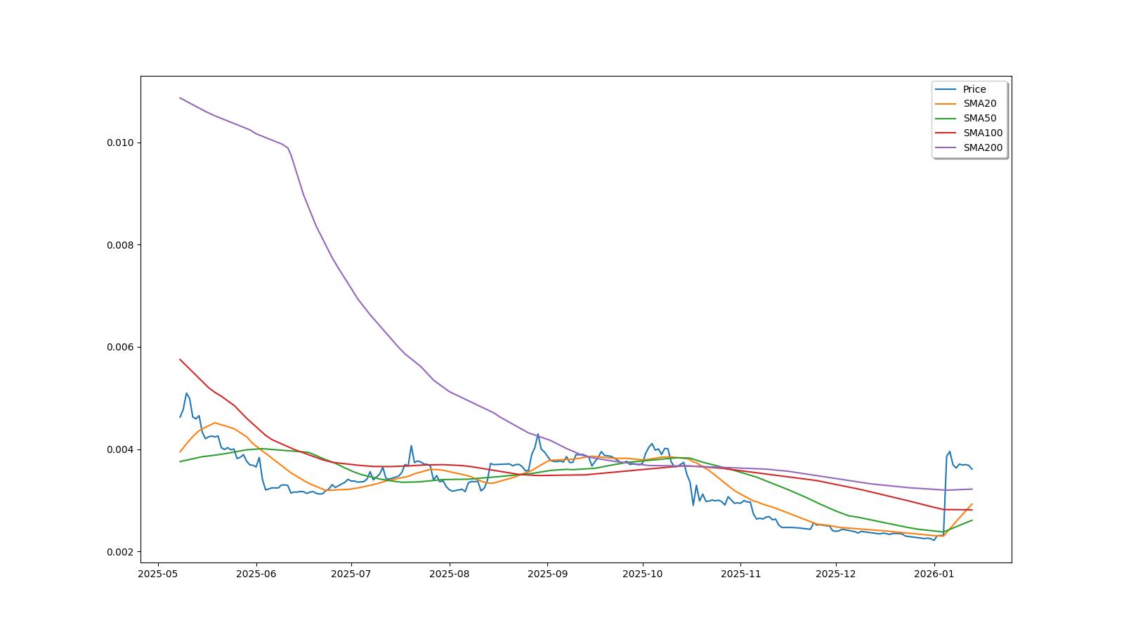 Cope Simple Moving Averages