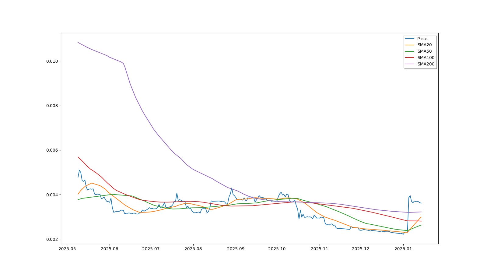 Cope Simple Moving Averages