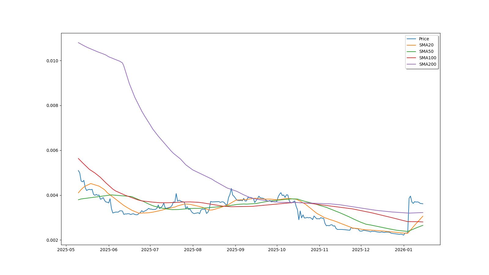 Cope Simple Moving Averages