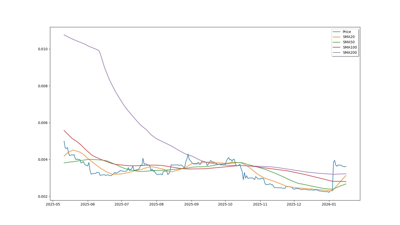 Cope Simple Moving Averages