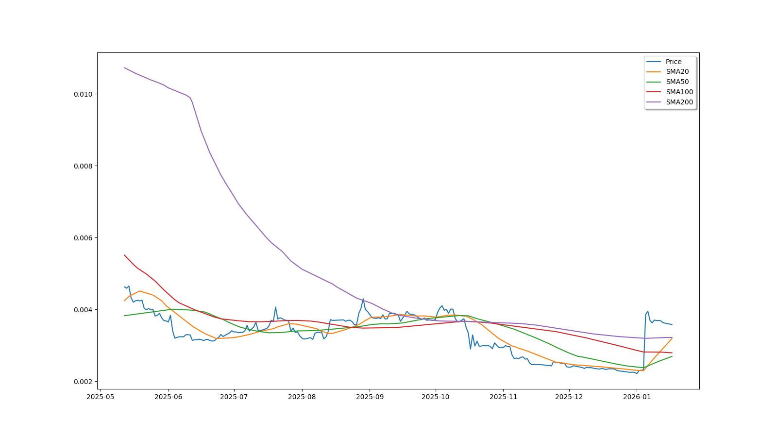 Cope Simple Moving Averages