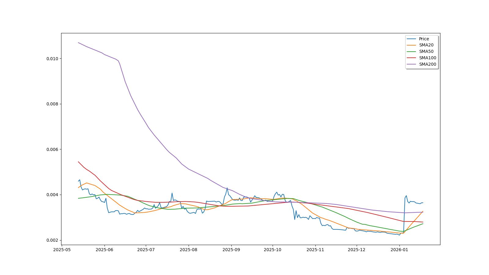 Cope Simple Moving Averages