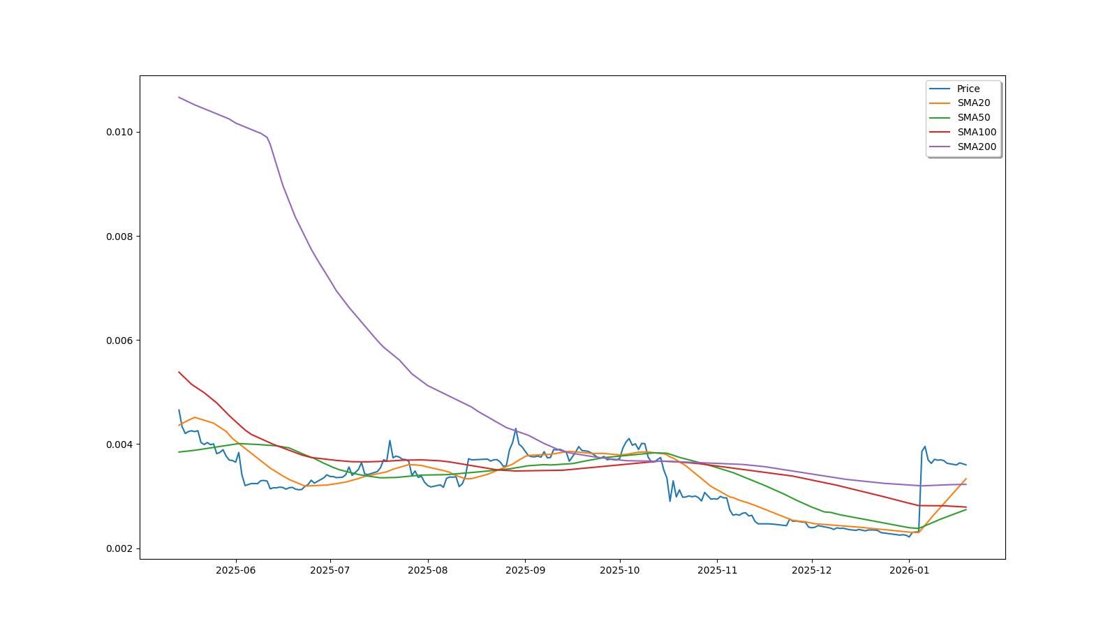 Cope Simple Moving Averages