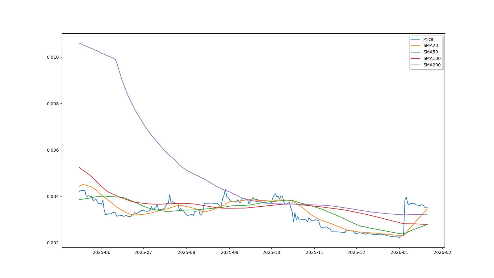 Cope Simple Moving Averages