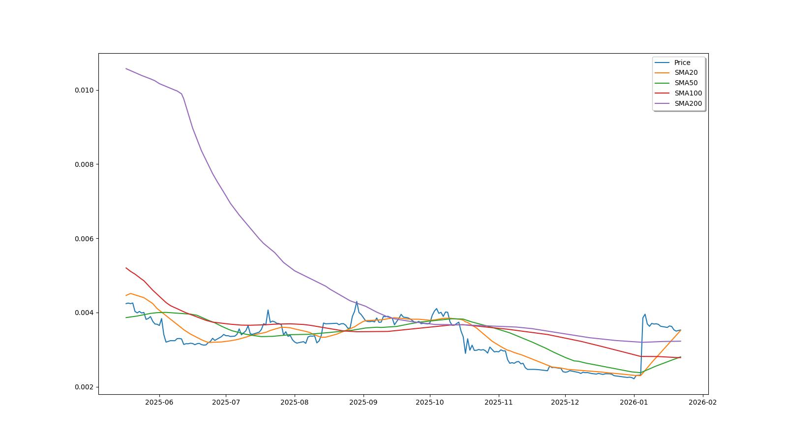 Cope Simple Moving Averages