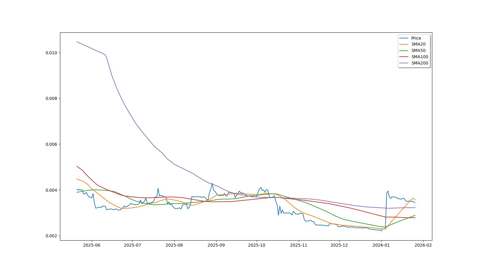 Cope Simple Moving Averages