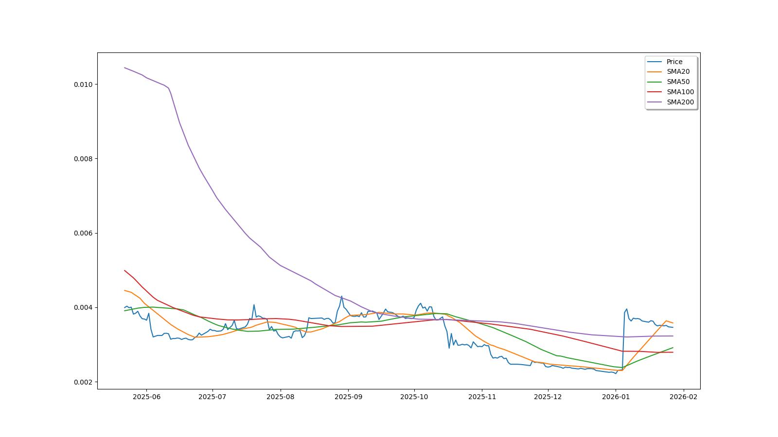 Cope Simple Moving Averages