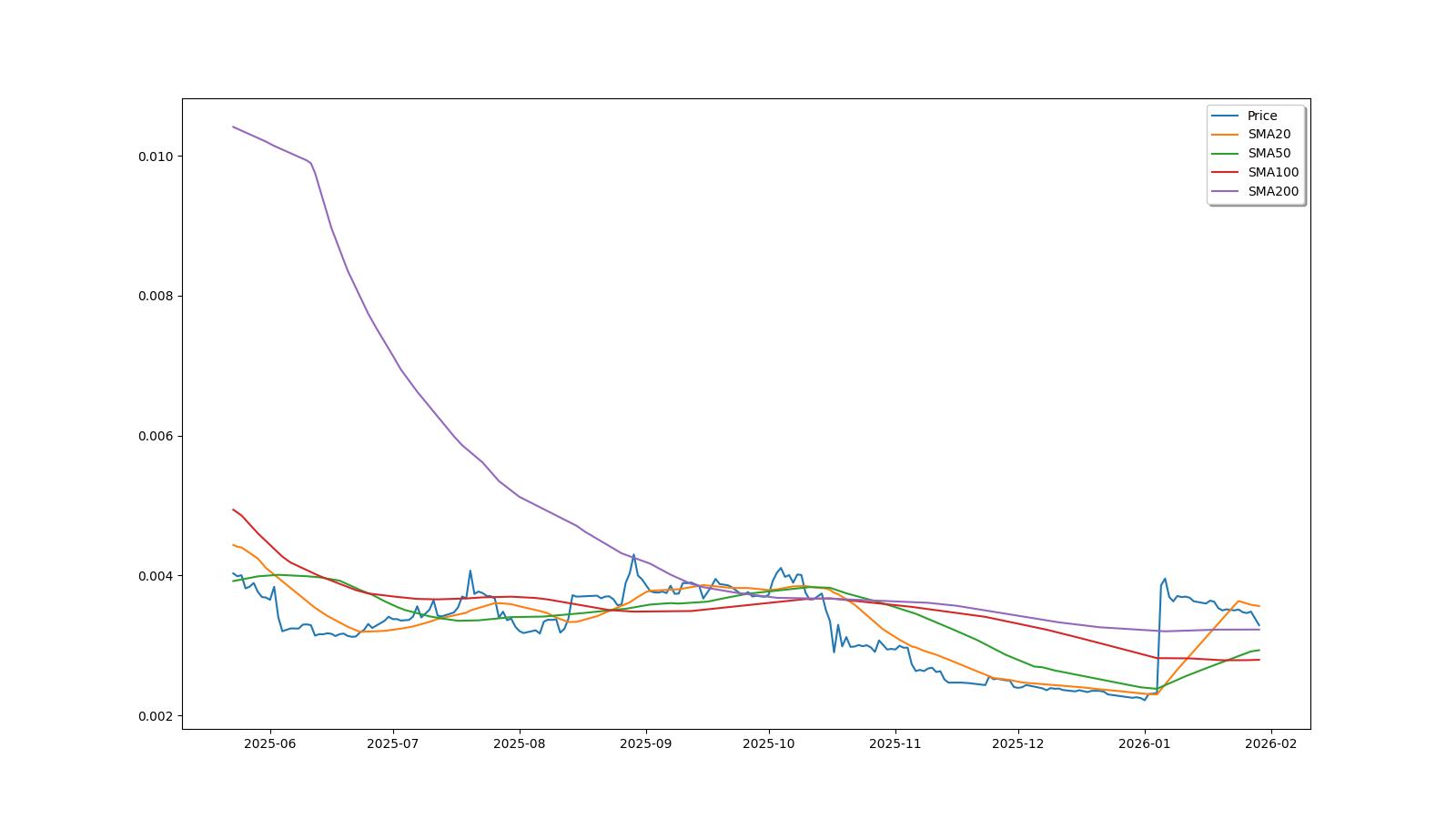 Cope Simple Moving Averages
