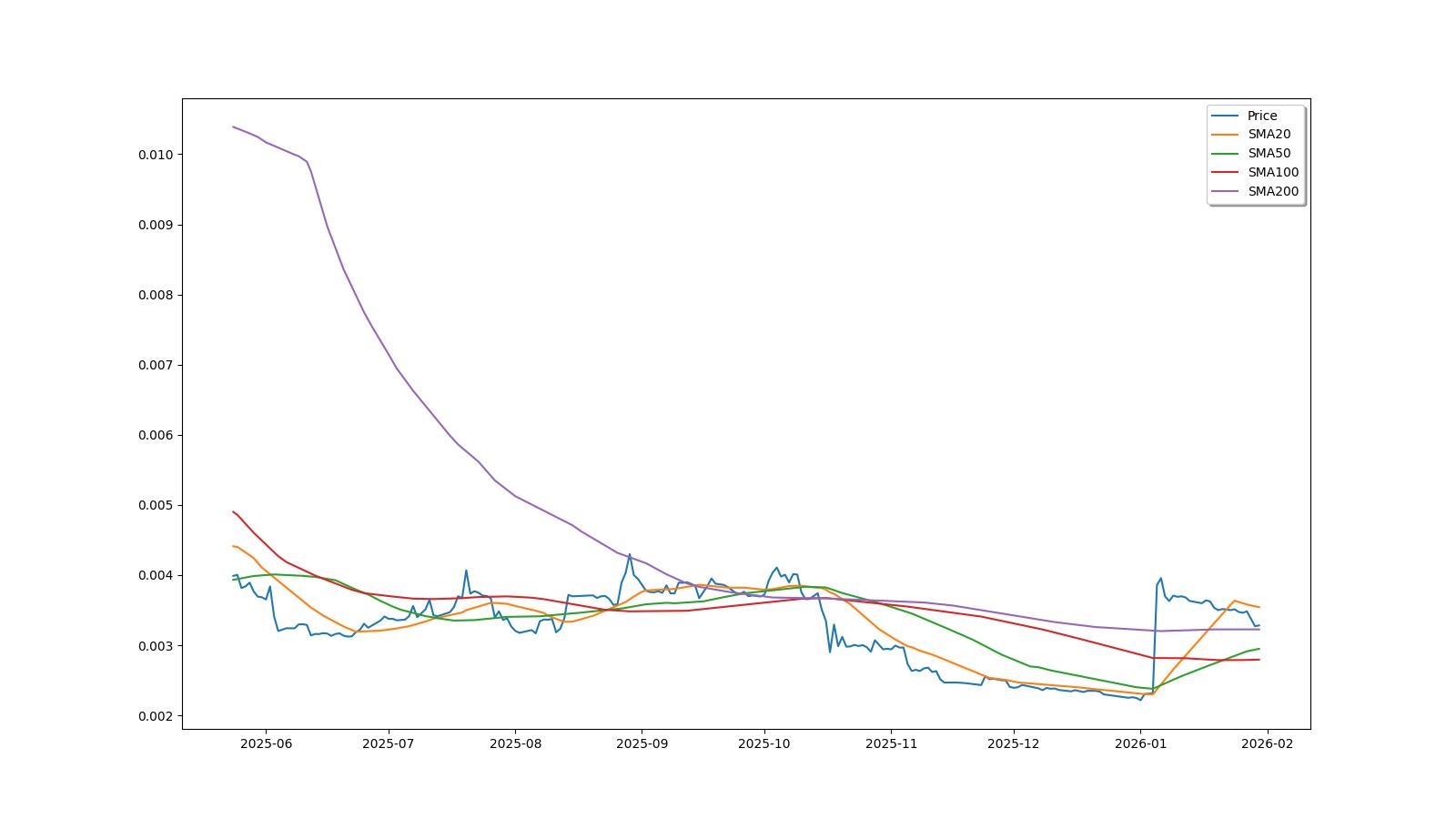 Cope Simple Moving Averages