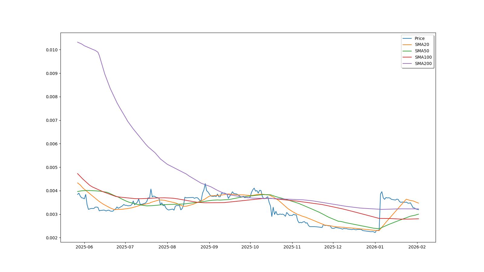 Cope Simple Moving Averages