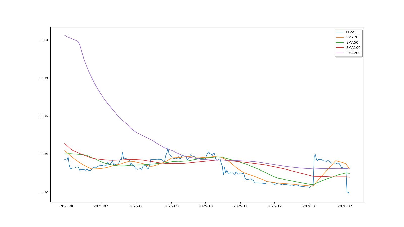 Cope Simple Moving Averages