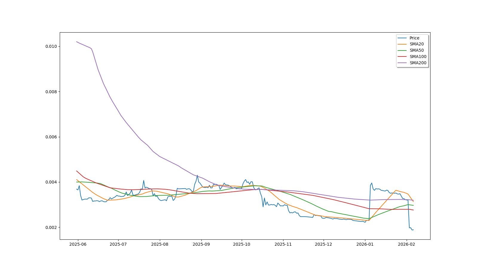 Cope Simple Moving Averages