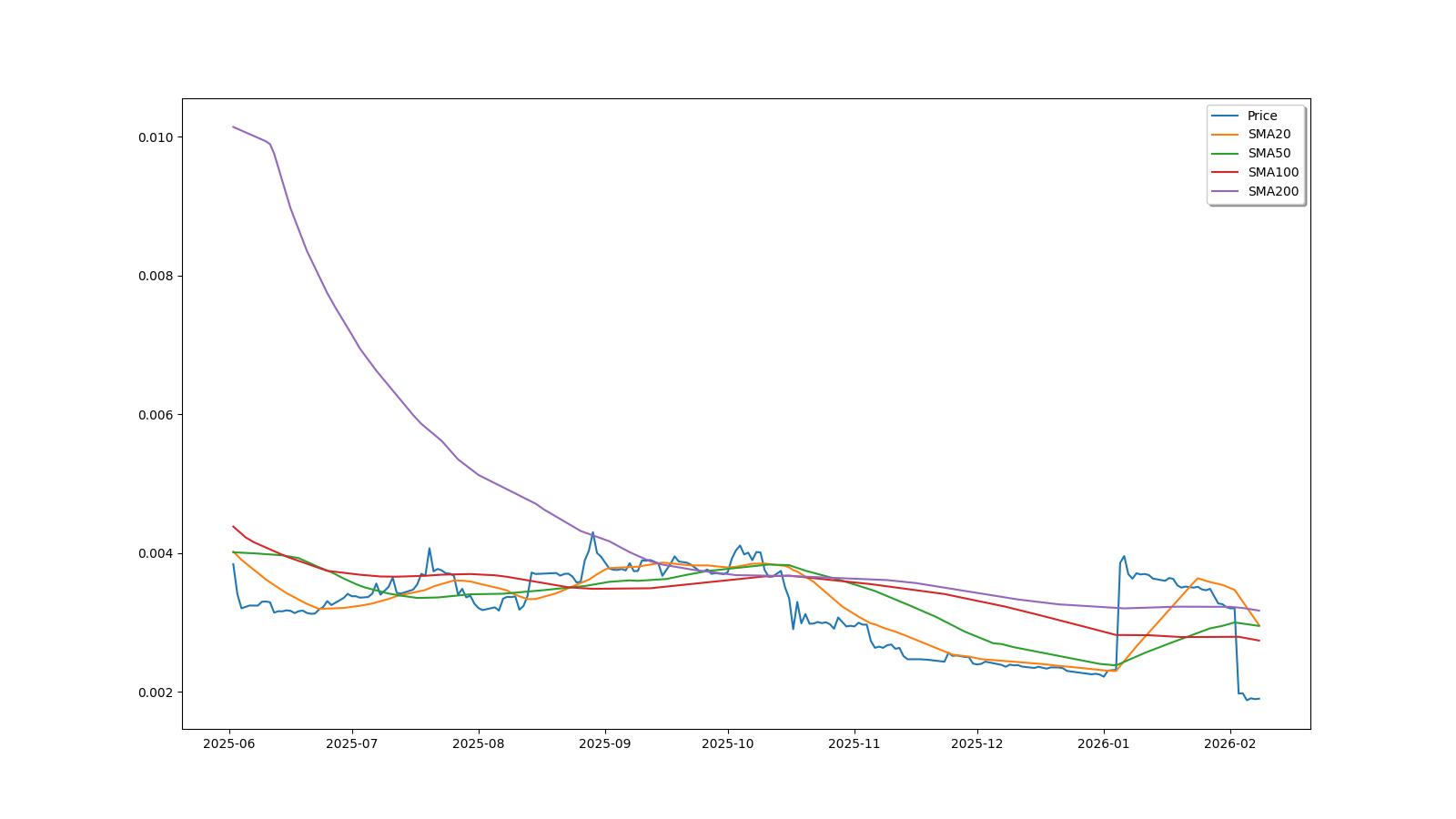 Cope Simple Moving Averages