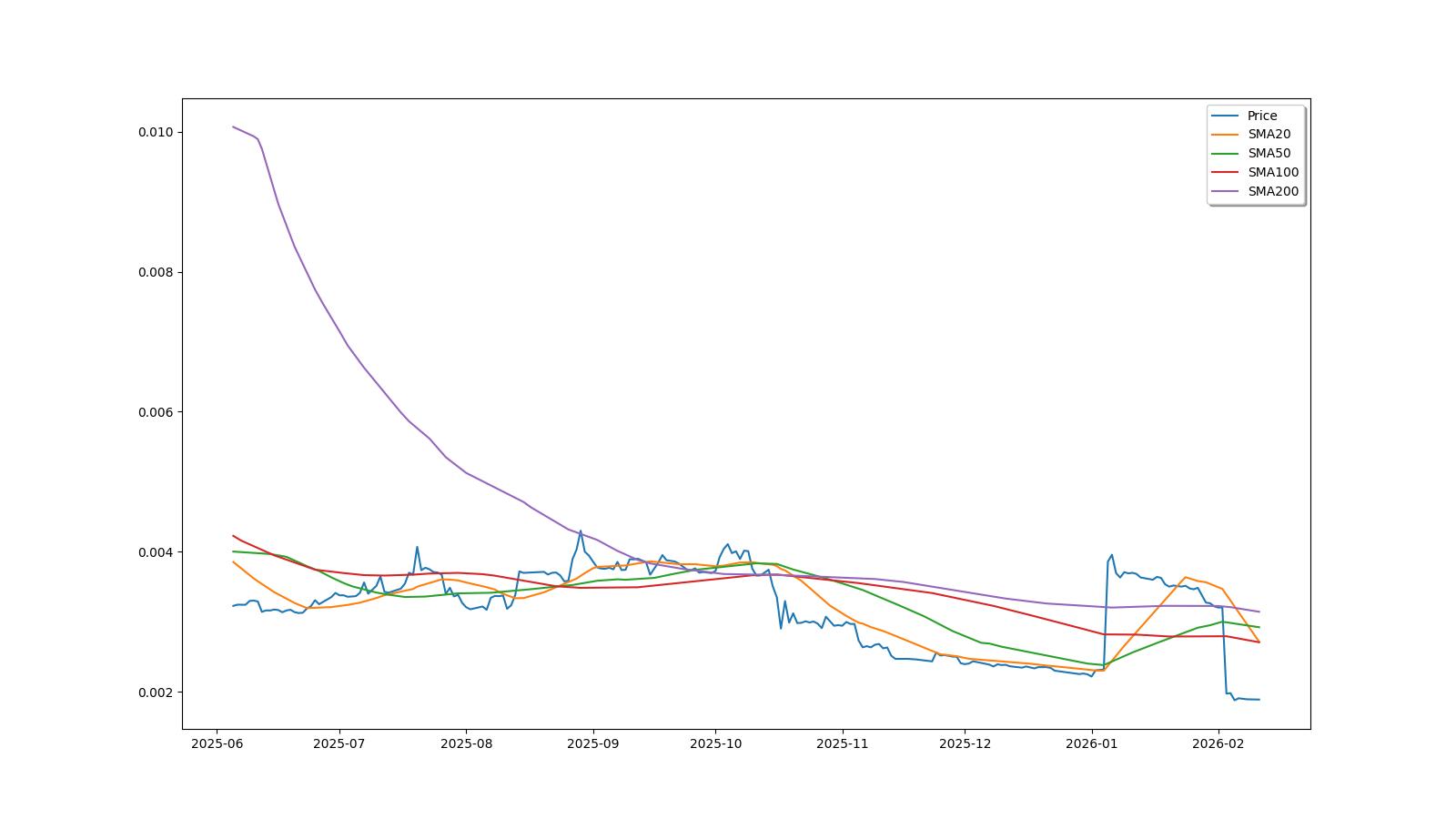 Cope Simple Moving Averages