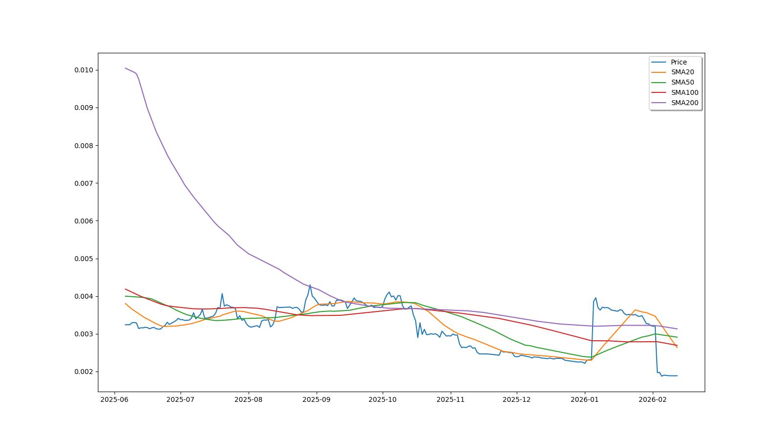 Cope Simple Moving Averages