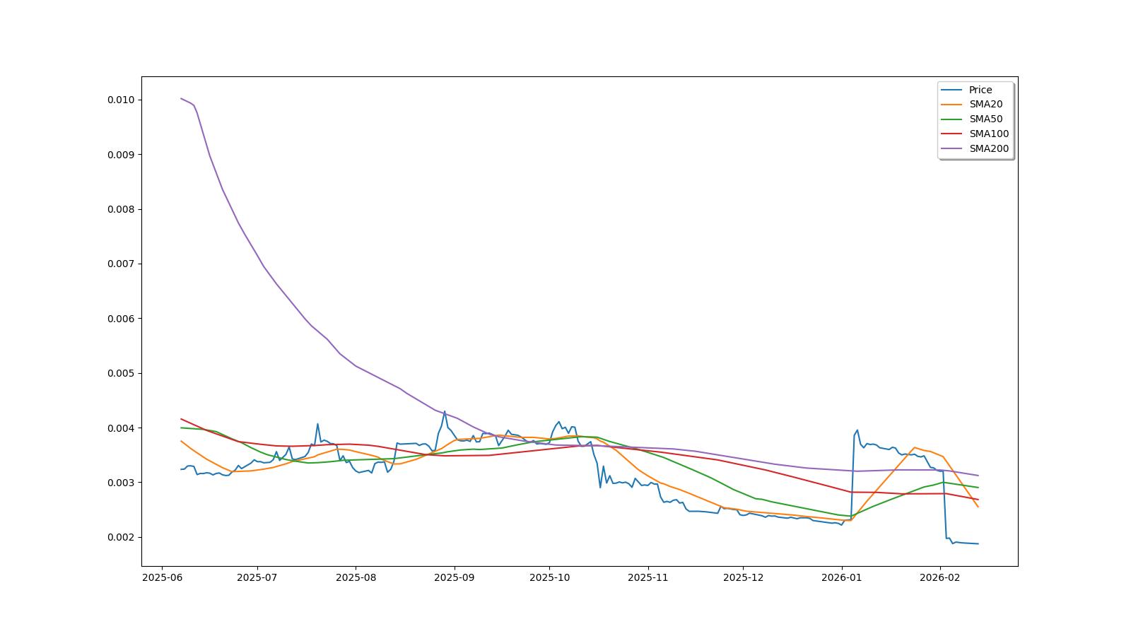 Cope Simple Moving Averages
