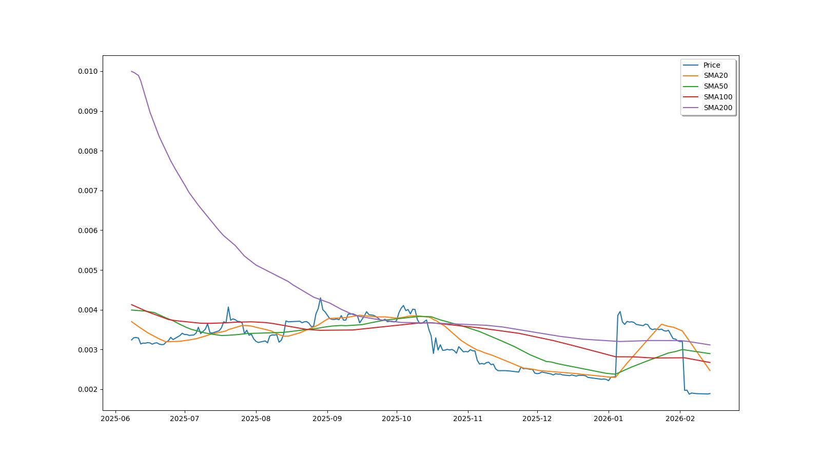 Cope Simple Moving Averages