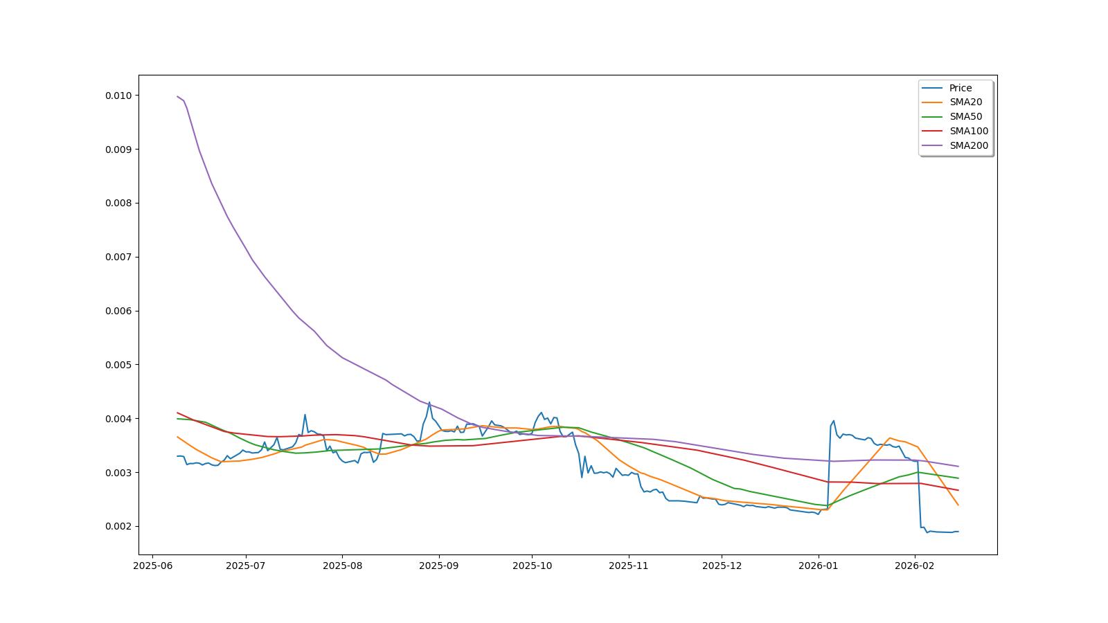 Cope Simple Moving Averages