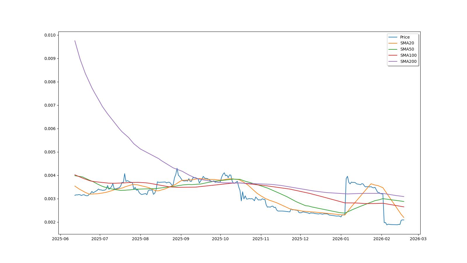 Cope Simple Moving Averages