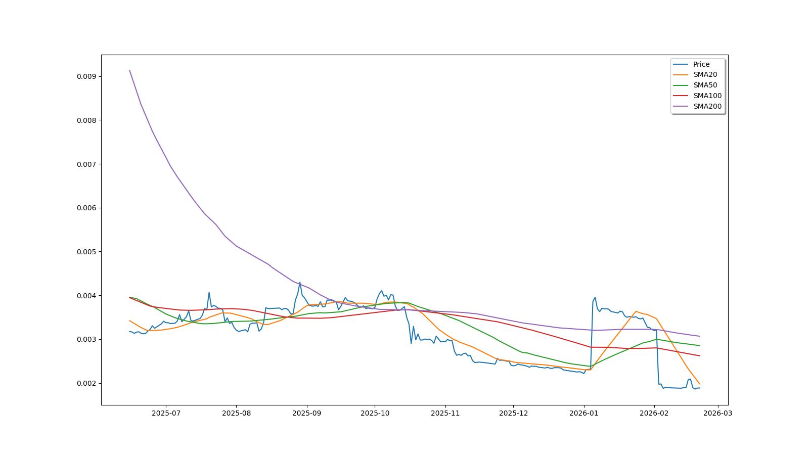 Cope Simple Moving Averages