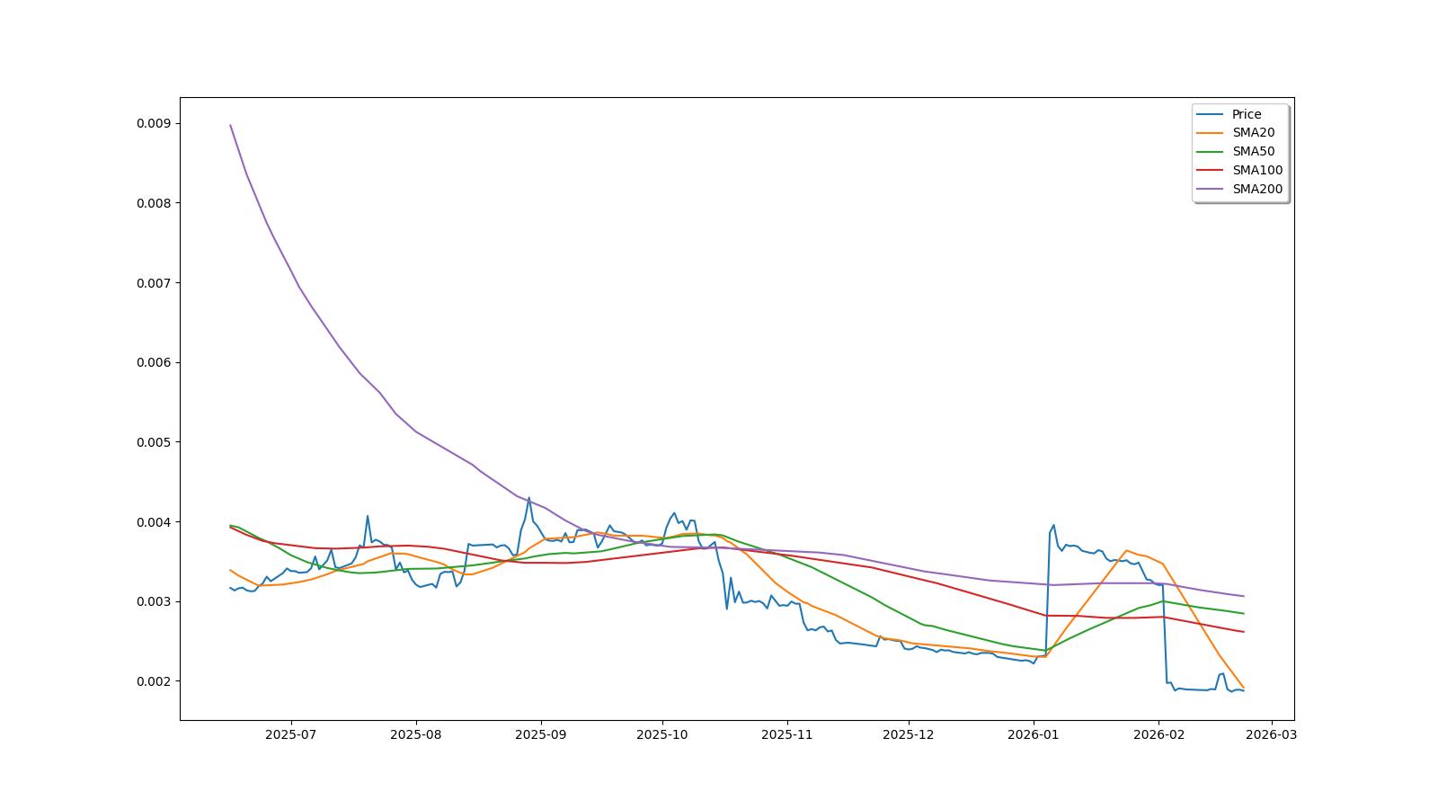Cope Simple Moving Averages