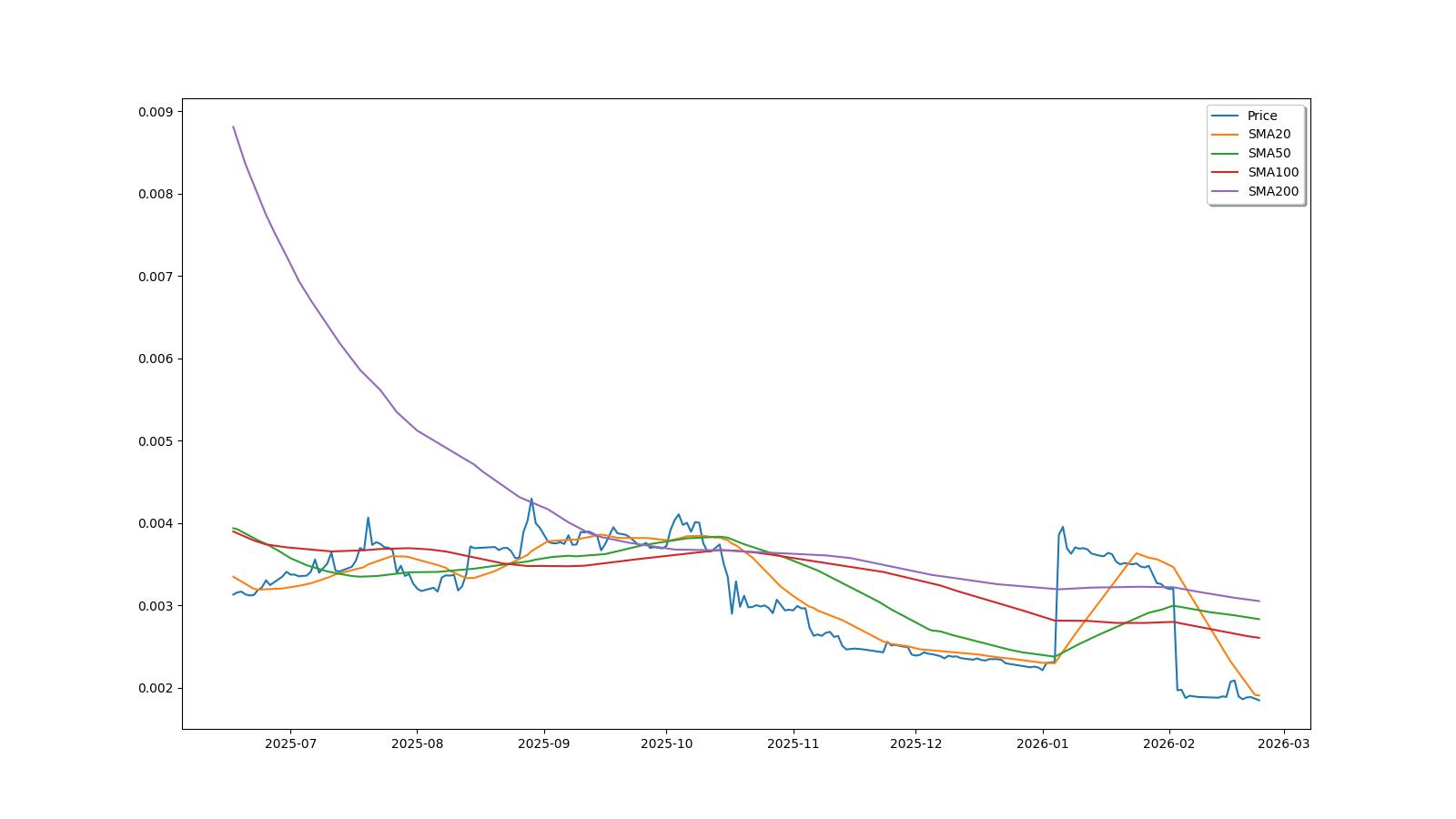 Cope Simple Moving Averages