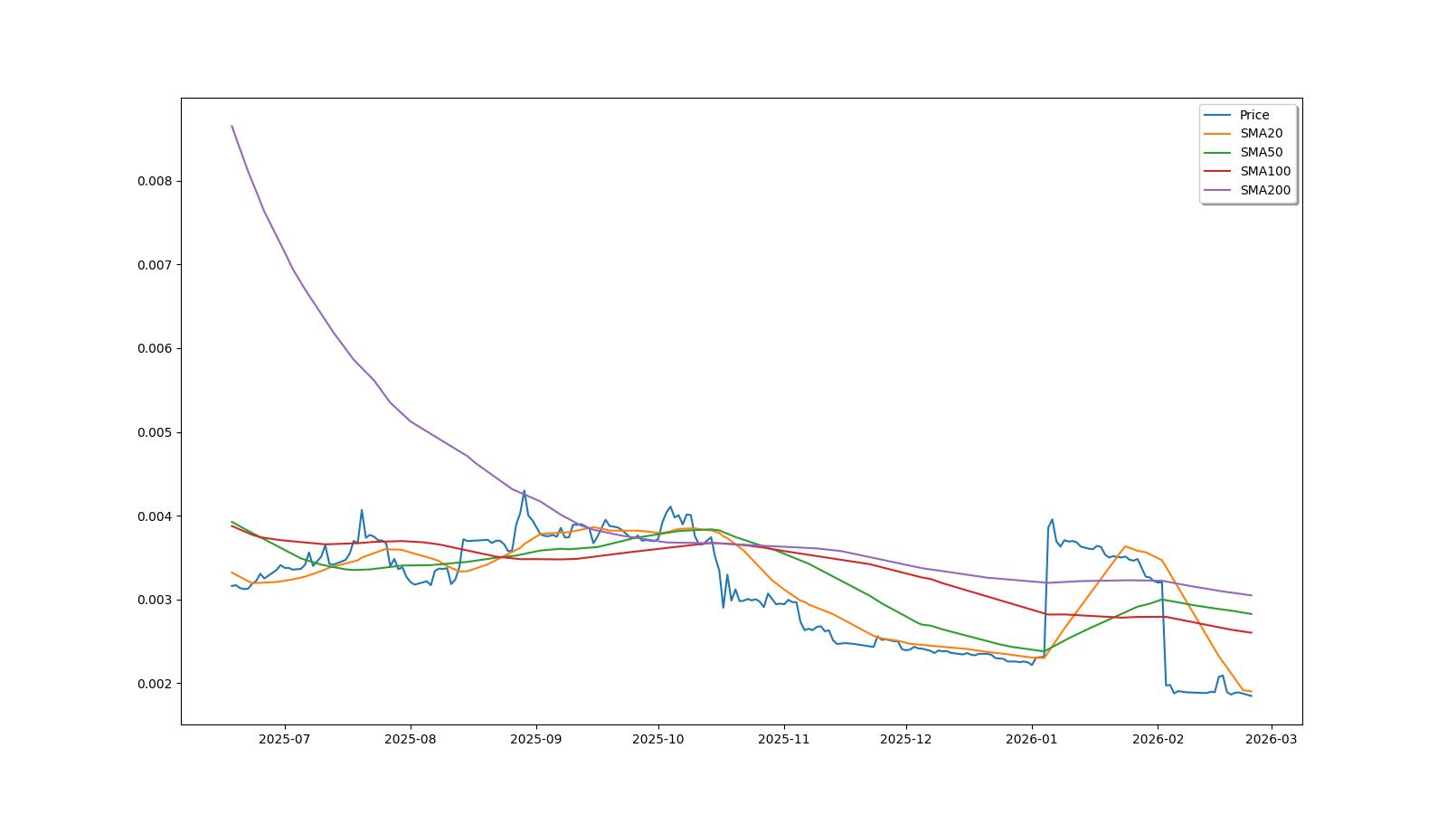 Cope Simple Moving Averages
