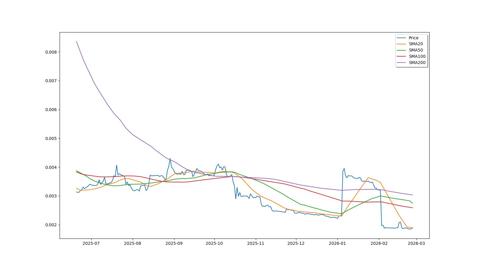 Cope Simple Moving Averages