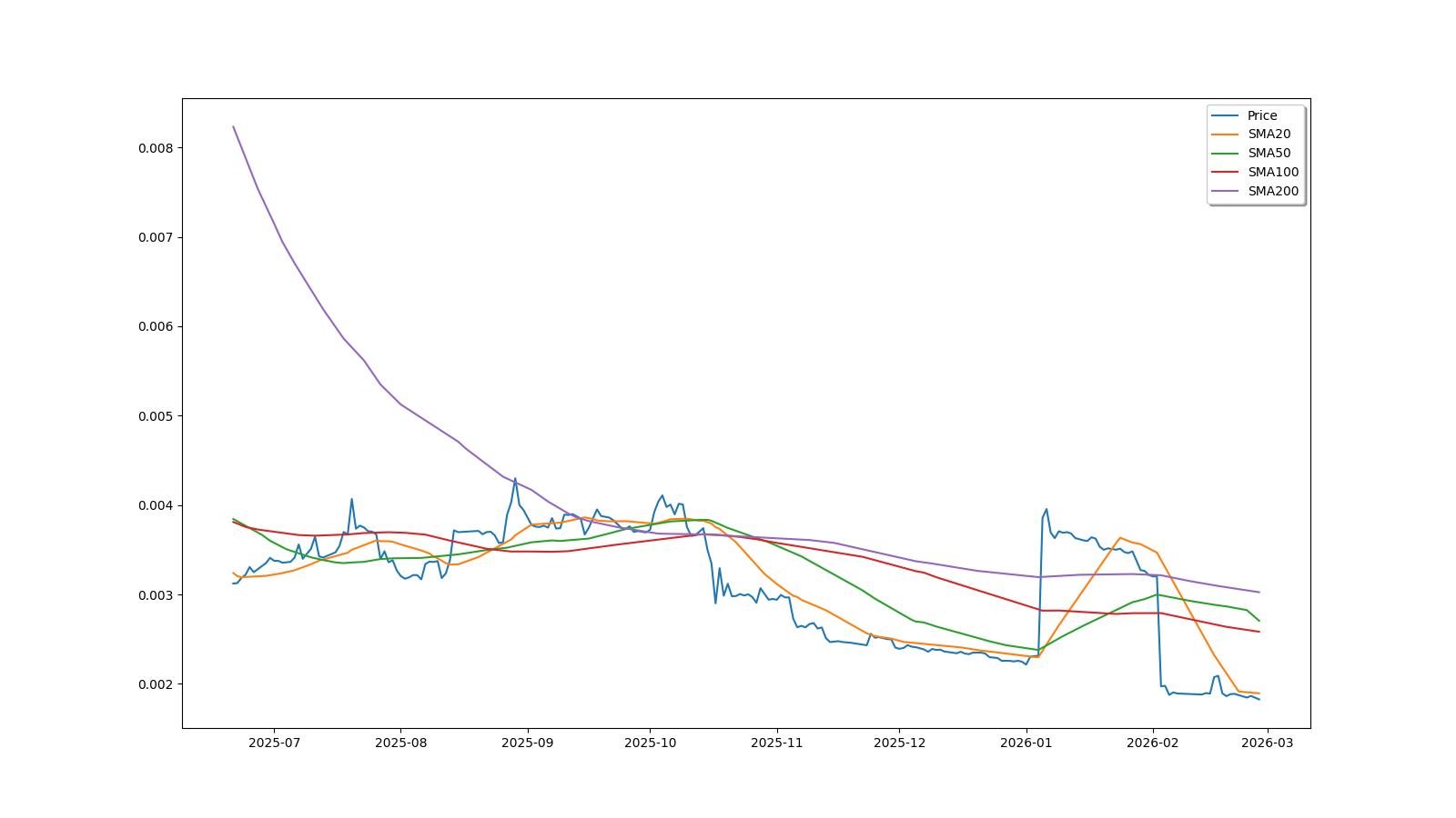 Cope Simple Moving Averages