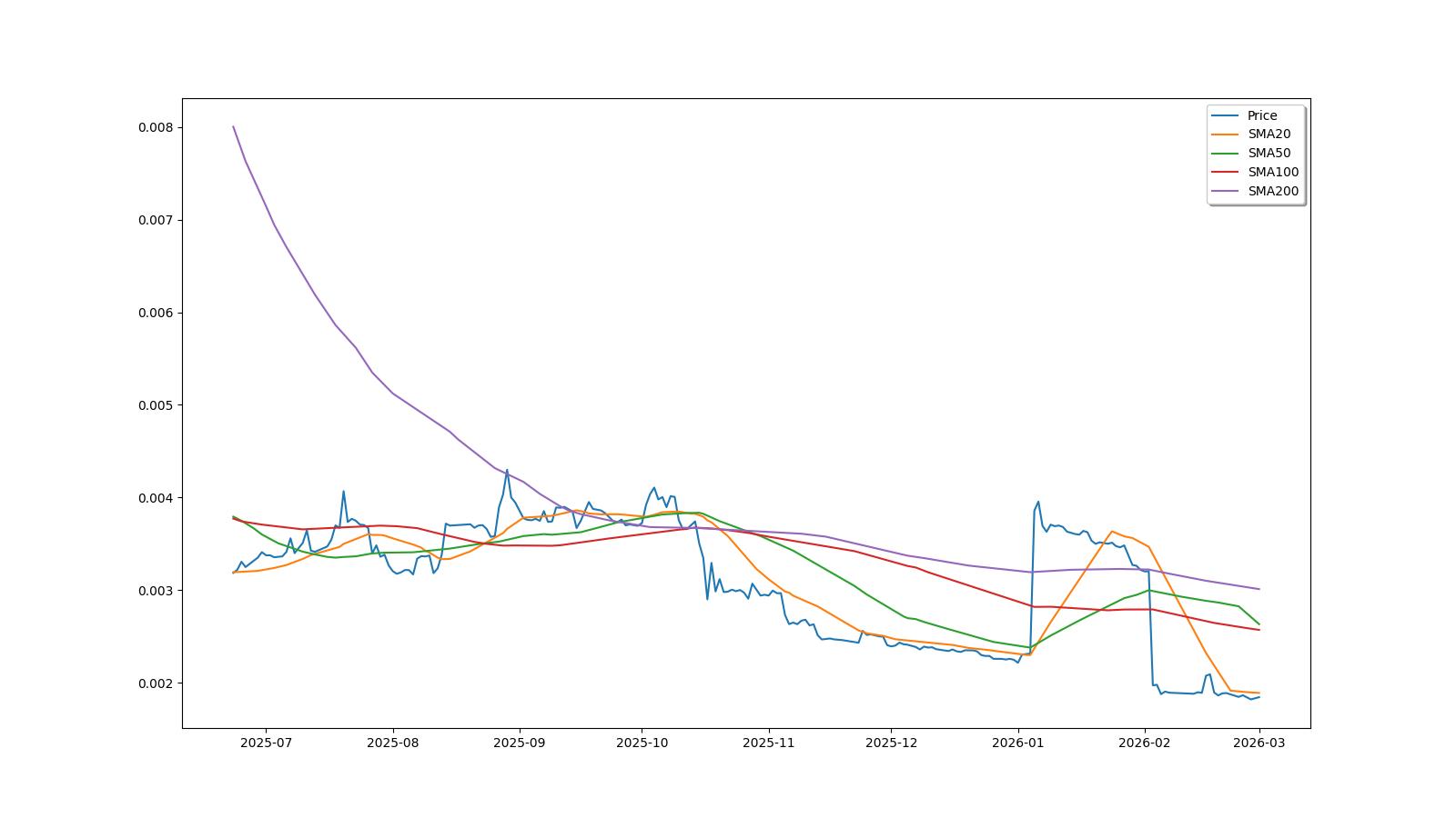 Cope Simple Moving Averages