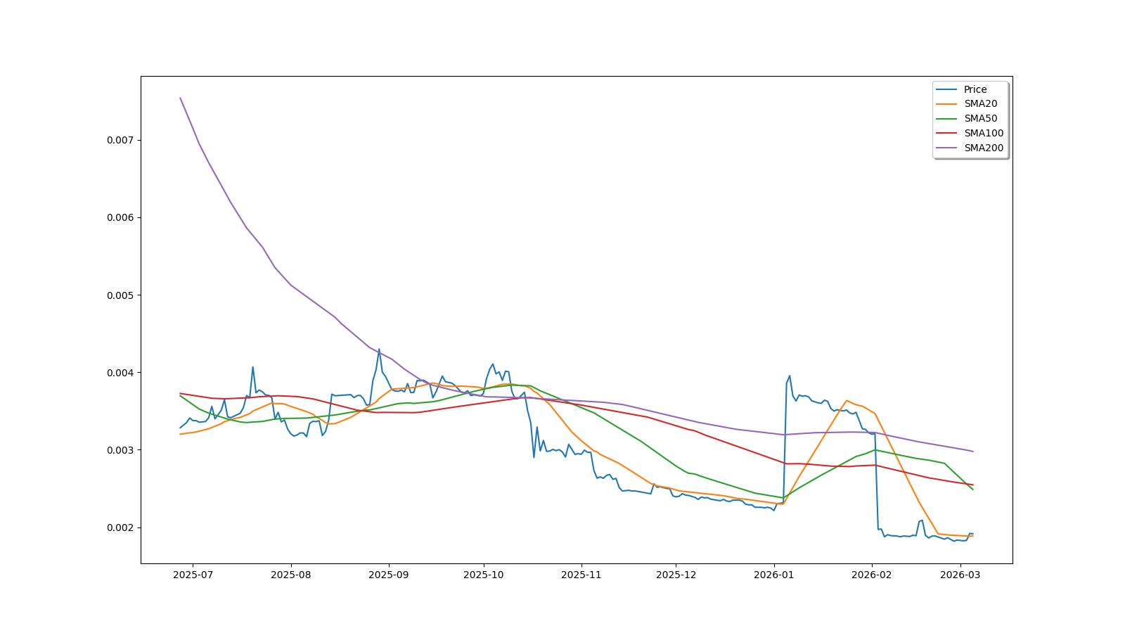 Cope Simple Moving Averages