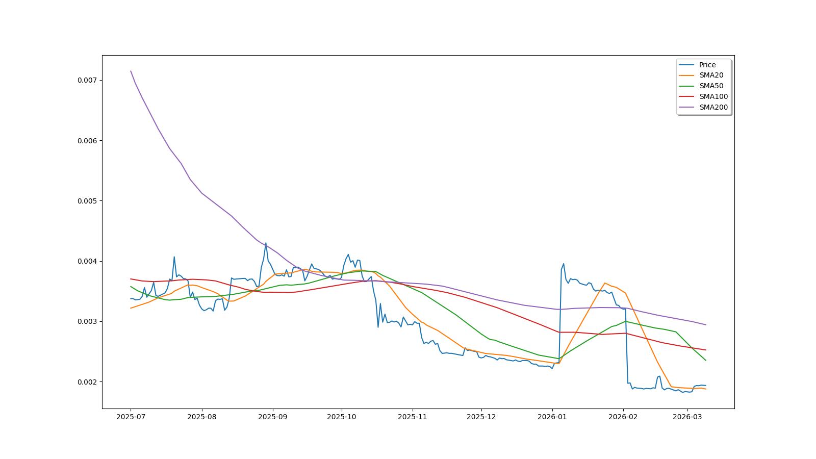 Cope Simple Moving Averages