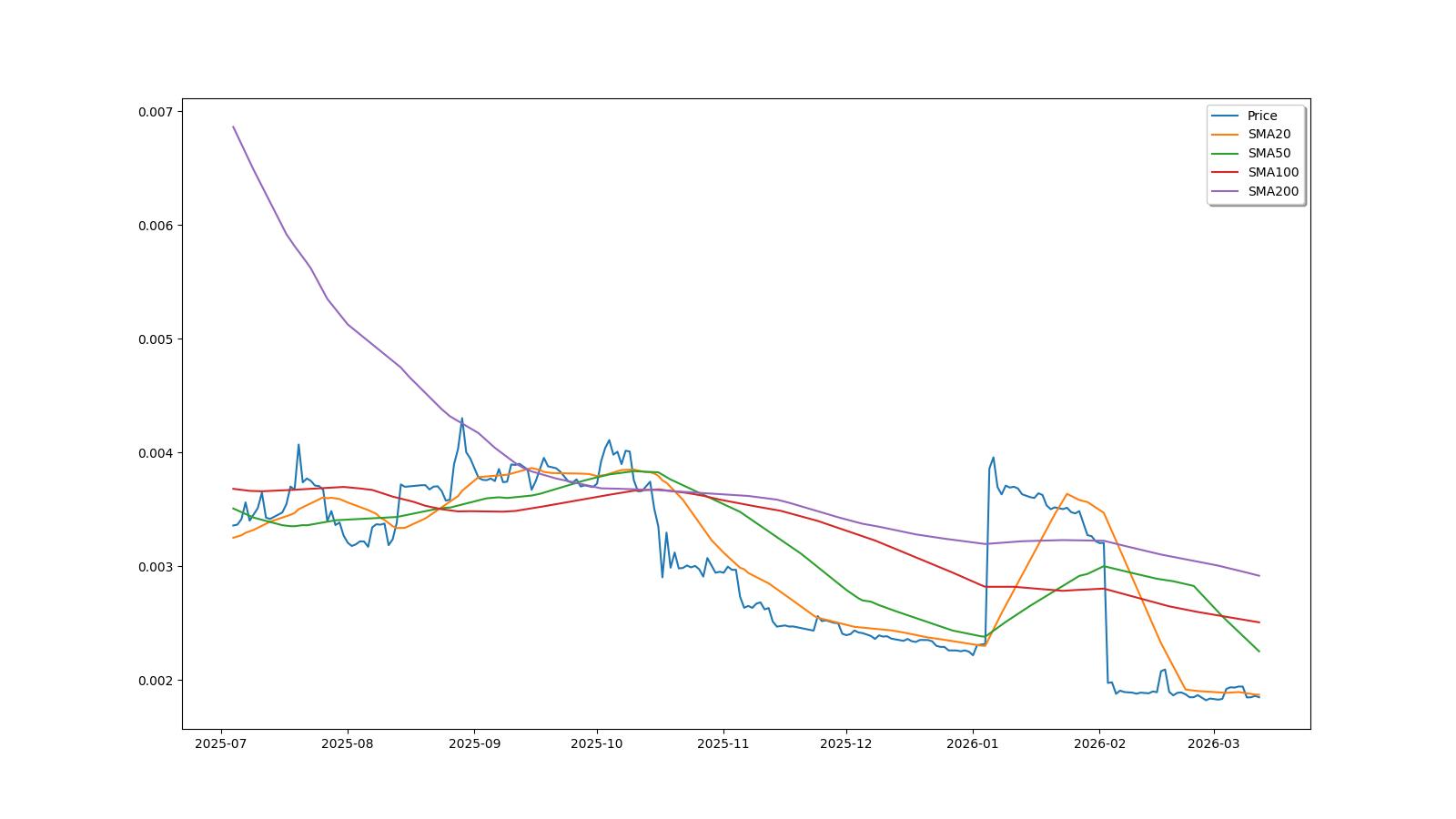 Cope Simple Moving Averages
