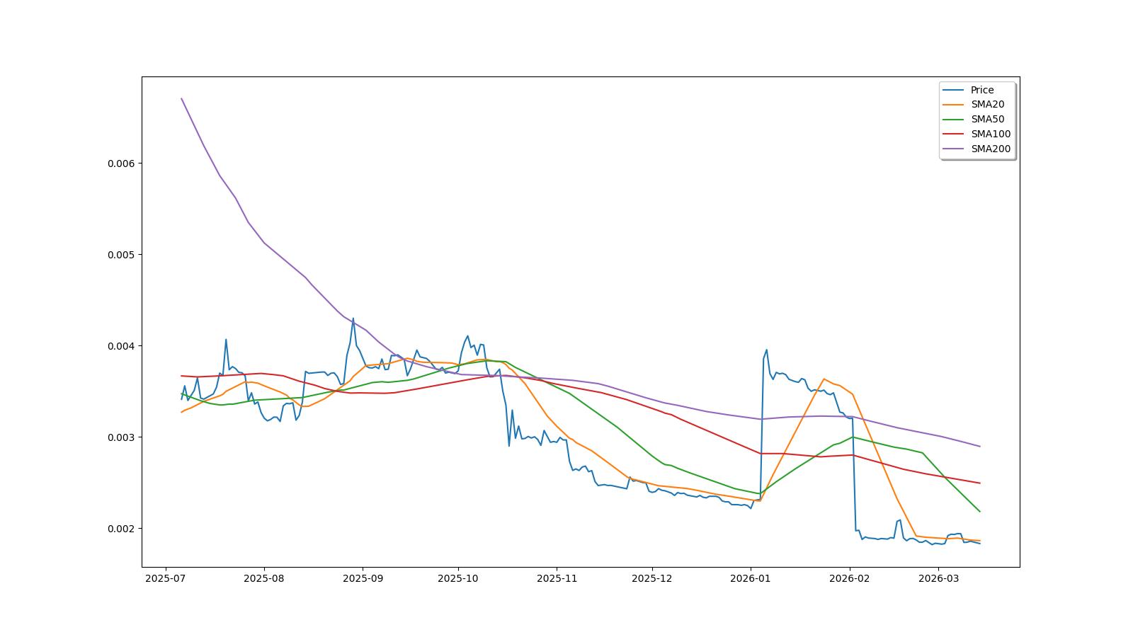 Cope Simple Moving Averages