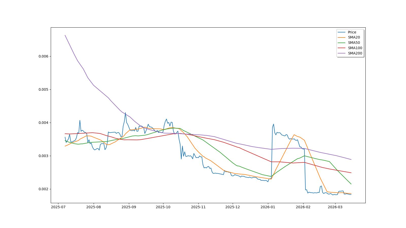 Cope Simple Moving Averages