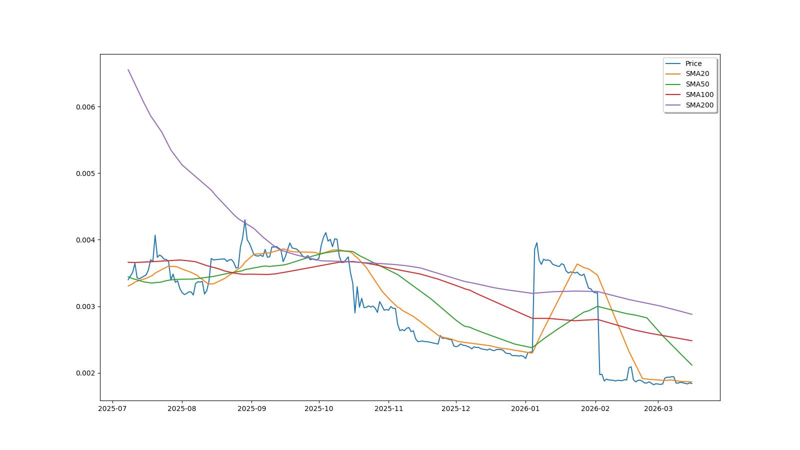 Cope Simple Moving Averages