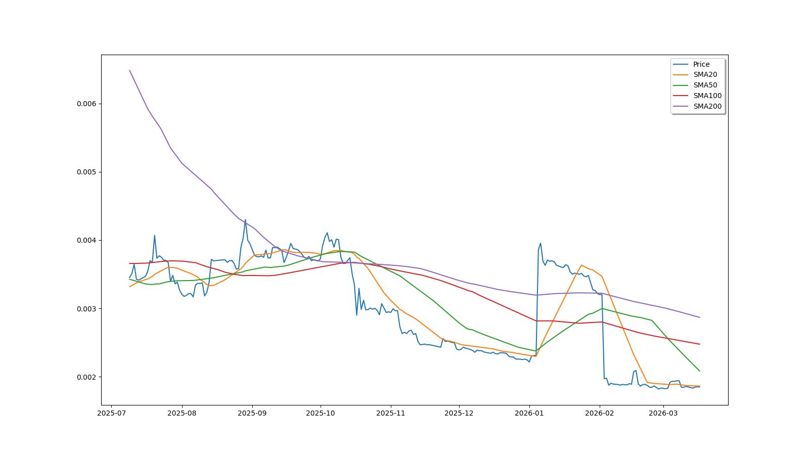 Cope Simple Moving Averages