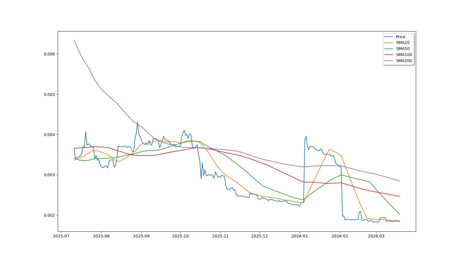 Cope Simple Moving Averages